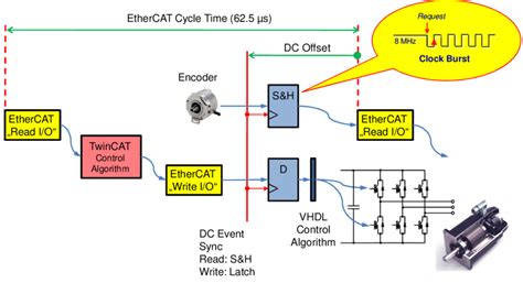 Time Schedule Of Velocity And Position Loop 1 Ethercat Read Io To Download Scientific