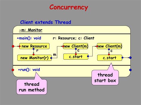 Ppt Automated Software Engineering With Concurrent Class Machines