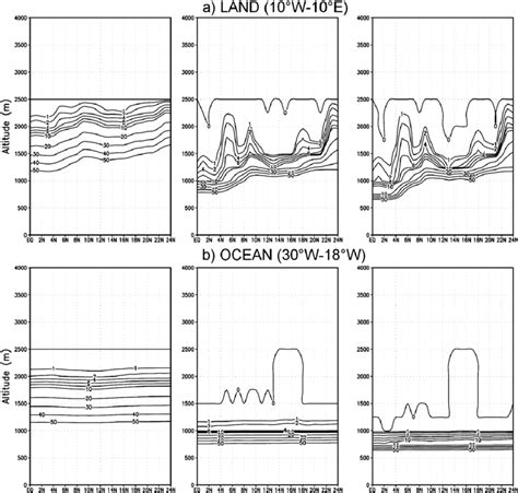 Zonal Percentage Of Lost Pixels From 4 Km To The Ground At Latitudes Download Scientific