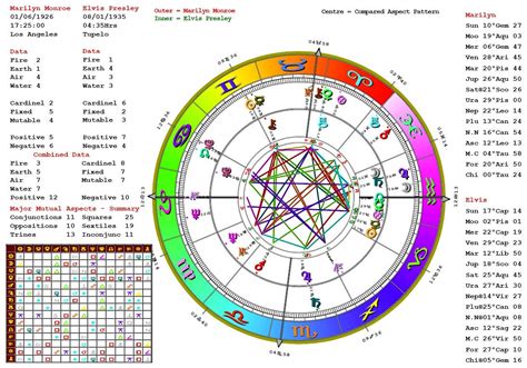 Compatibility Astrology Couple Calculator Fiberpl