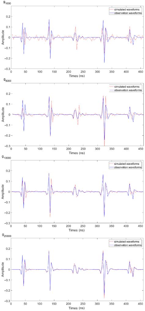 Monte Carlo Full Waveform Inversion Of Cross Hole Ground Penetrating
