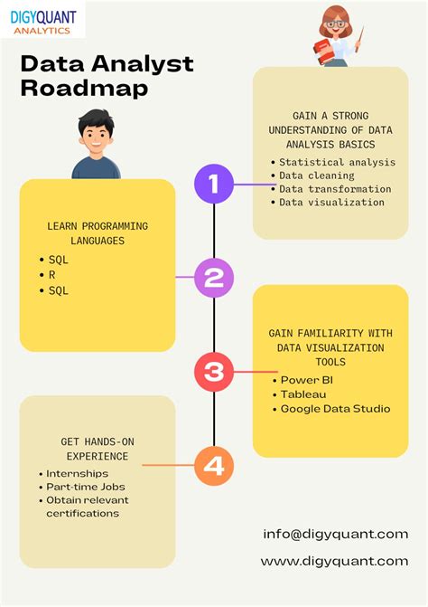 Digyquant Analytics On Linkedin Aiming To Become A Data Analyst Here