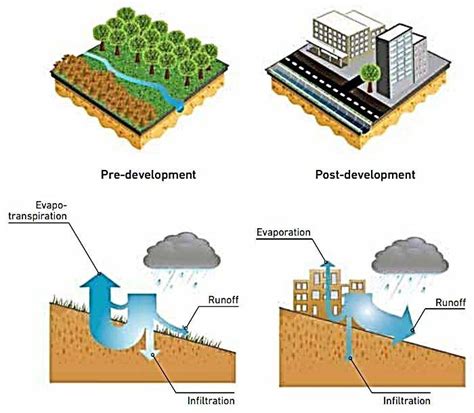 What Is Runoff Asia Climate Lab