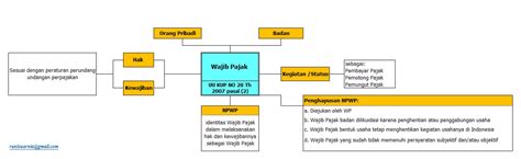 MIND MAP PAJAK BUMI DAN BANGUNAN PBB