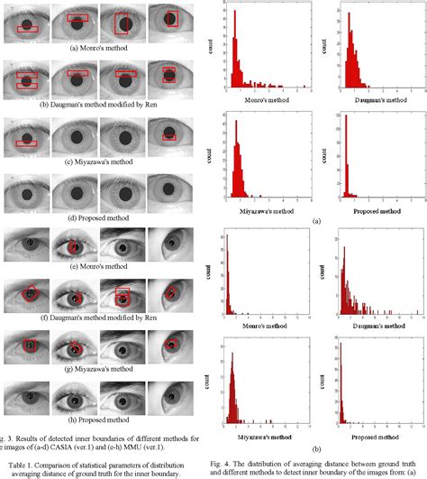 Figure 1 From Localization Of Noncircular Iris Boundaries Using