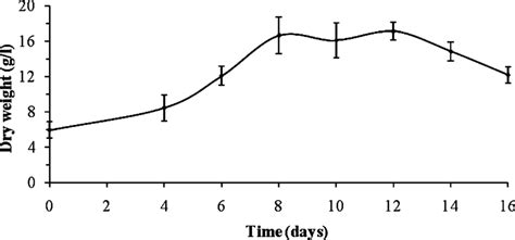 Cell Growth Dynamics Download Scientific Diagram