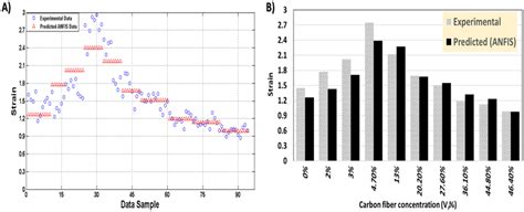 Evaluation Of Experimental And Anfis Model Predicted Data Of Strain A