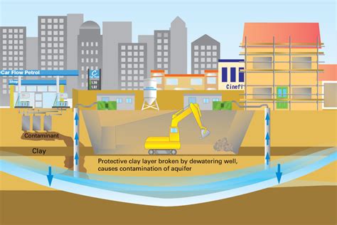 Sustainable Use Of The Subsurface Urban Geoscience Engineering