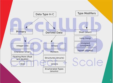 Data Types And Modifiers In C Programming With Examples AccuWeb Cloud