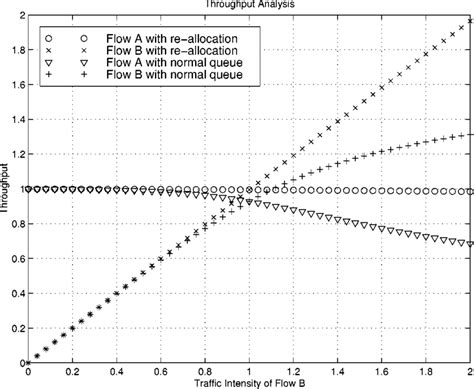 Troughput Obtained With And Without Dynamic Allocation Scheme