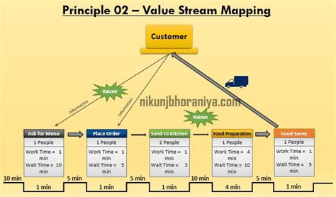 Principle Value Stream Mapping Lean Manufacturing Principles Process Improvement