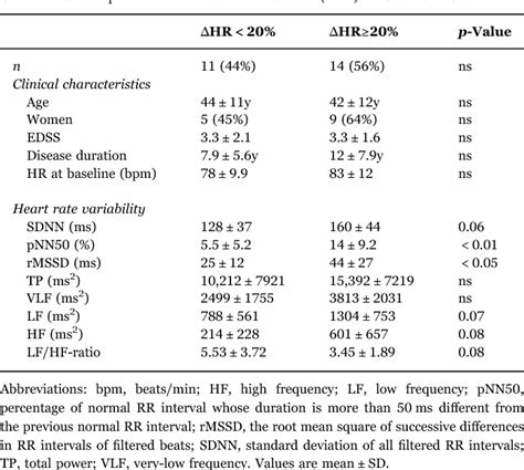 Table 1 From Heart Rate Variability Predicts The Magnitude Of Heart
