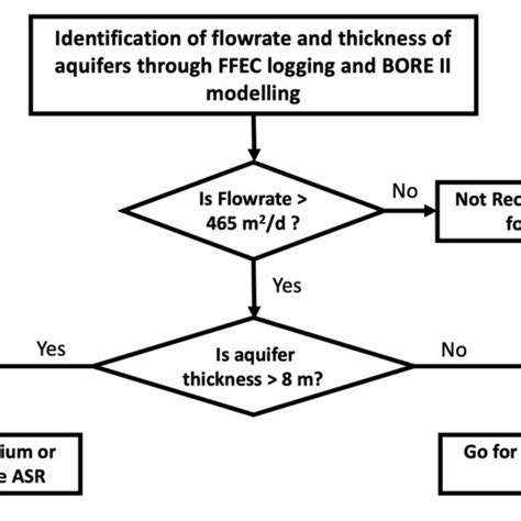 Flowchart For The Feasibility Of The Aquifer For Aquifer Storage And Download High