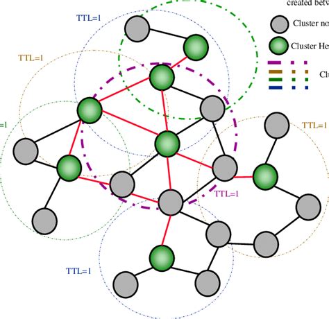 fully distributed virtual backbone created with multiple cluster heads