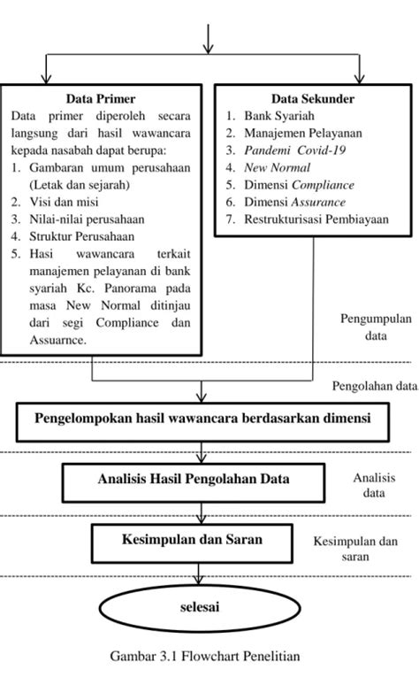 Flowchart Penelitian Metode Penelitian Daftar Tabel