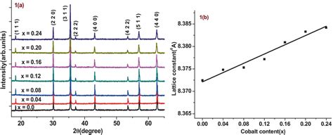 a xrd patterns of cobalt substituted ni zn ferrite samples b lattice
