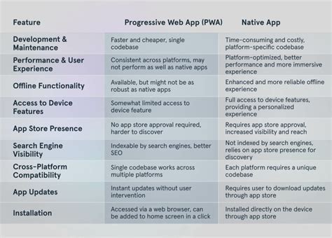 Pwa Vs Native App Make The Right Choice For Your Ecommerce Business Gomage
