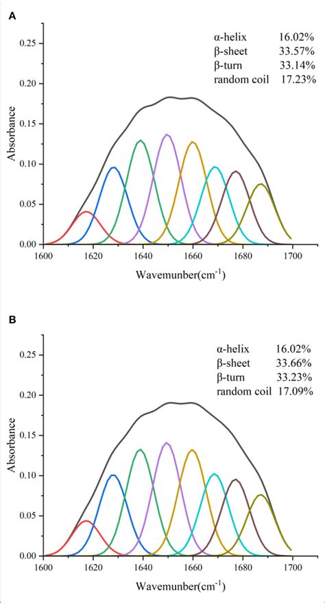 Fourier Transform Infrared Spectrogram Of Gspi And Gspi Lutein In The Download Scientific