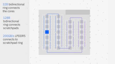 IBM Telum II Processor And Spyre AI Updates At Hot Chips
