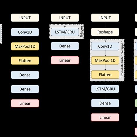 brief architectural details for models a mlp b cnn c lstm and