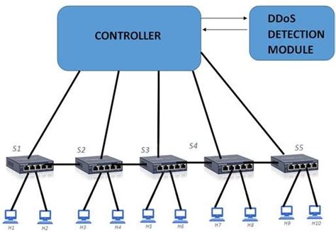 SDN Architecture Used For Proposed Implementation Download Scientific Diagram