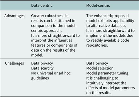 Table 1 From A Call For A Fundamental Shift From Model Centric To Data Centric Approaches In