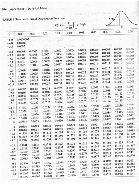 Table Std Normal Pdf