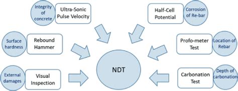 Comparison Between Destructive And Non Destructive Testing Piping Technology System