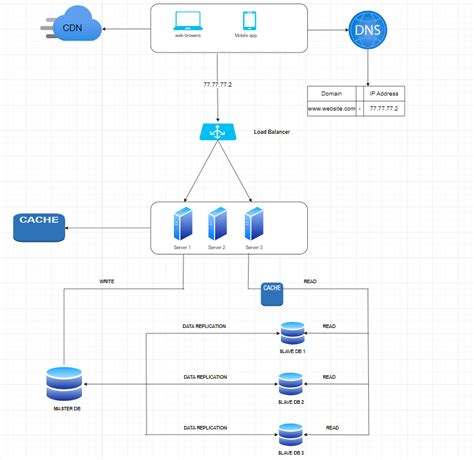Moving From A Single Server Setup To A Scalable Server Architecture