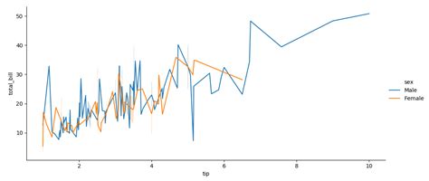 Data Visualization Using Seaborn Module In Python CodeSpeedy