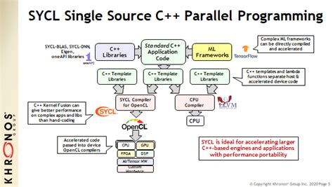 iso c and sycl join for the future of heterogeneous programming codeplay software ltd