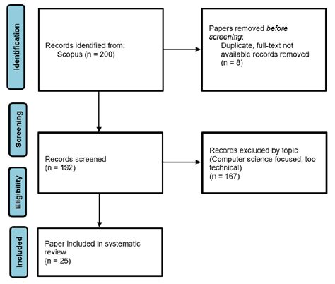 Identification And Inclusion Process Of The Systematic Review