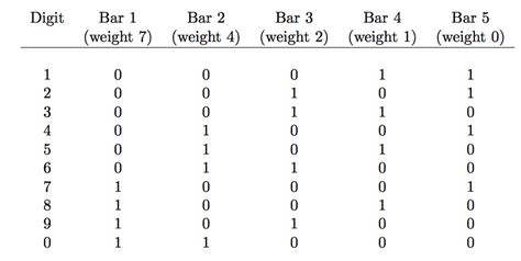 The Encoding Scheme For A Five Digit Zip Code Is