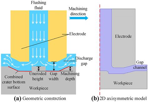 Geometric Construction Of Fast Ed Milling And Its Corresponding 2d Download Scientific Diagram