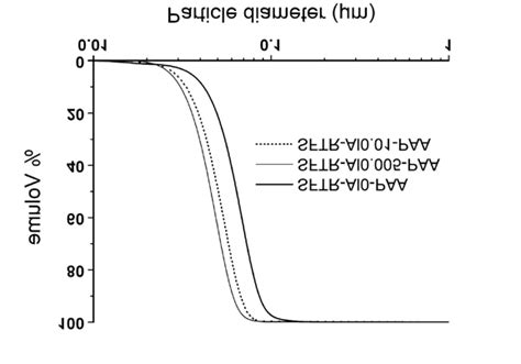 Particle Size Distributions Of Zno And Al Doped Zno Powders Synthesized Download Scientific