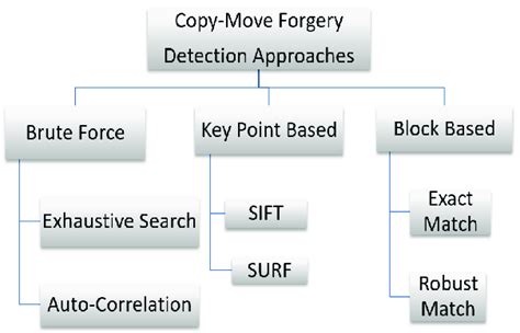 Copy Move Forgery Detection Approaches Download Scientific Diagram