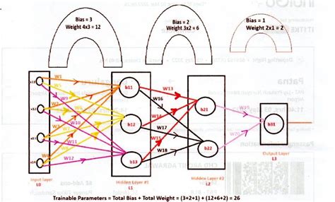 Understanding Multi Layer Perceptron Mlp Notation Is Crucial For Grasping Backpropagation