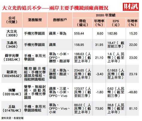 大立光股價摜破3000元3難題卡關、7大外資降評 股王地位保得住？ 今周刊