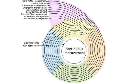 Creating A Process Based Approach To Pipeline Safety Management Systems