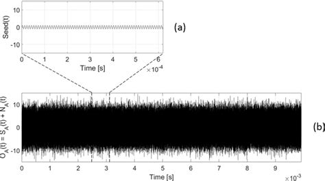 A Pure Sinusoidal Signal B Sinusoidal Signal With Added White Download Scientific Diagram