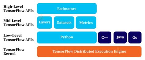 Tensorflow Apis Techvidvan