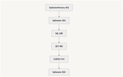[day 27 spring] mybatis sqlsession