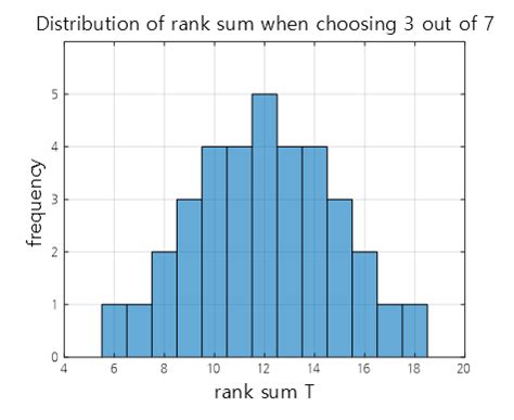 Wilcoxon Rank Sum Test 공돌이의 수학정리노트 Angelo s Math Notes