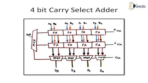 Carry Select Adder