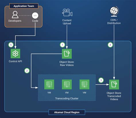 How To Lower Video Transcoding Costs By Migrating To Dedicated Linode