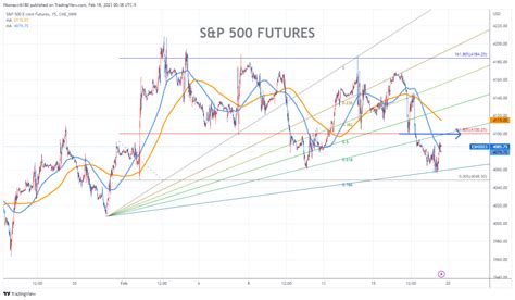 Sandp 500 Futures Chart Fibonacci Analysis 021723 Fibonacci6180 Sandp 500 Futures Chart Fibonacci Analysis 021723 Fibonacci6180