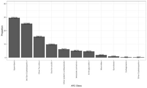 Proportion Of Atc Classes Of Antibiotics Prescribed In The Cin Download Scientific Diagram