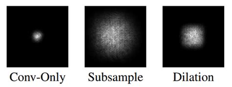Understanding The Receptive Field Of Deep Convolutional Networks Ai