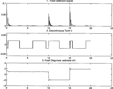 Figure 21 From Robust Fault Diagnosis And Compensation In Nonlinear