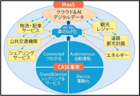 自動車業界の向かう先は？ ～case革命と未来～